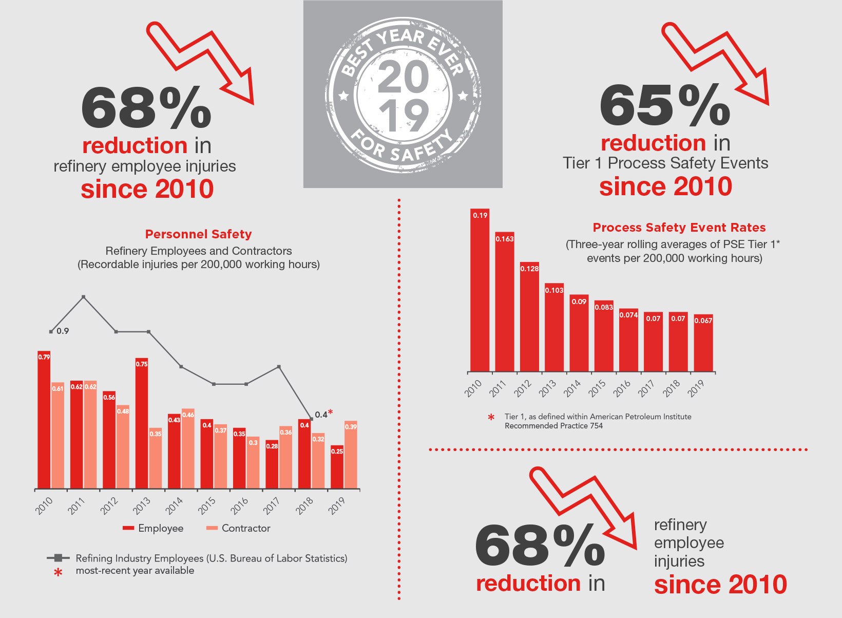 Safety for Employees & Communities | Valero