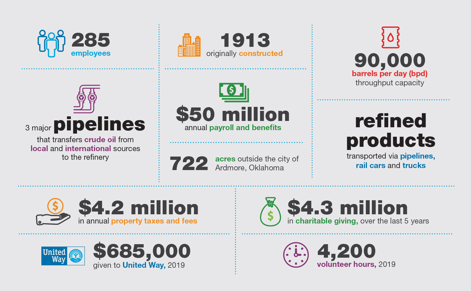 Ardmore Oil Refinery | Locations | Valero