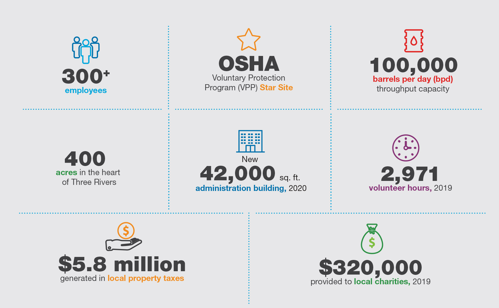 Three Rivers Oil Refinery | Locations | Valero