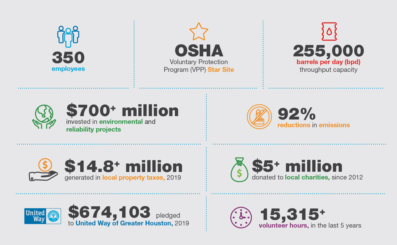 Houston Oil Refinery | Locations | Valero