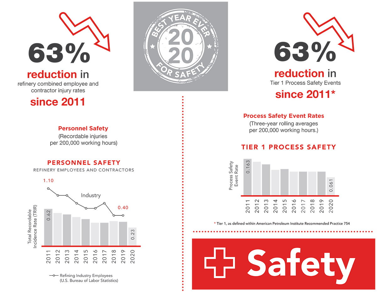 Safety for Employees & Communities | Valero