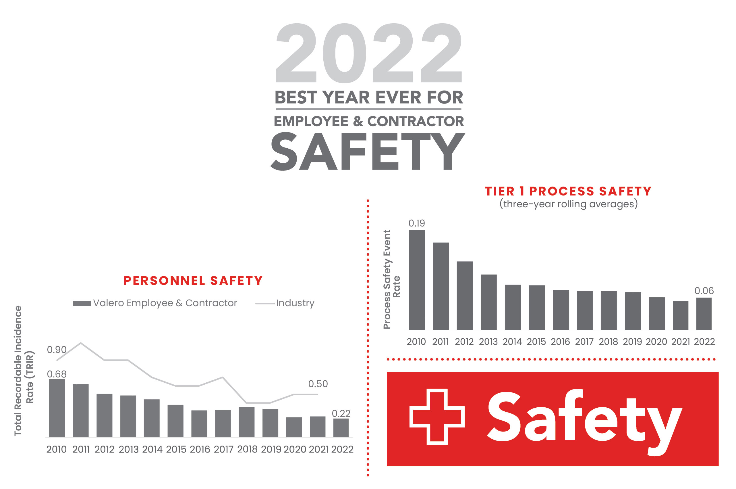Safety for Employees & Communities | Valero
